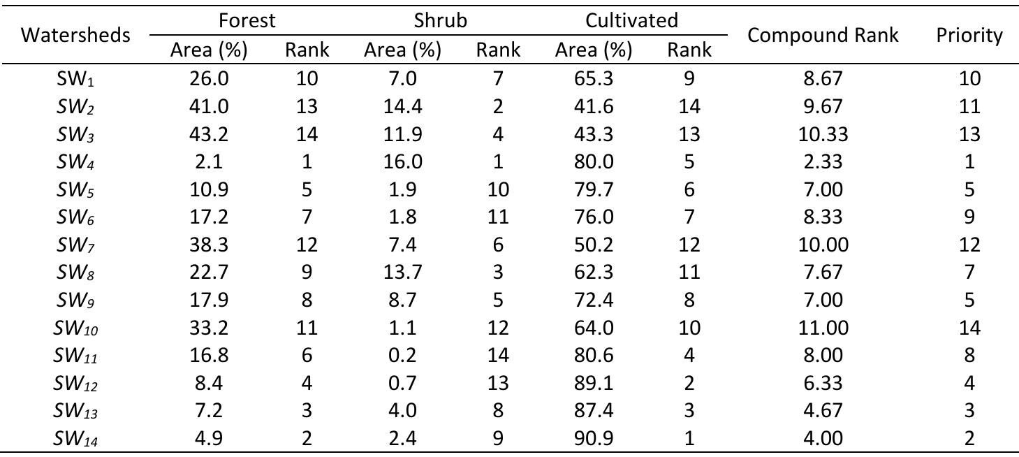 Subwatershed priorities and ranks based on land use/land