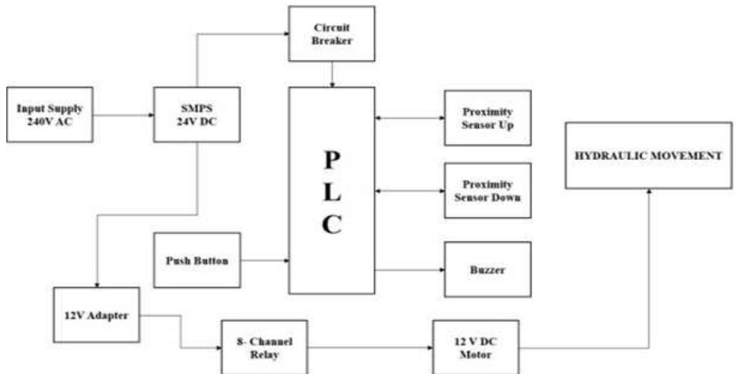 Figure 3 - from PLC Based Automatic Control of Hydraulic