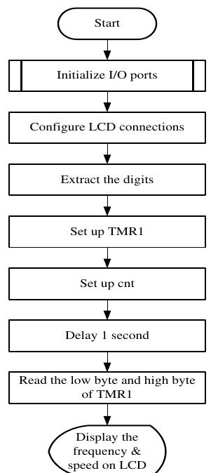 Figure 9 Design And Analysis Of Doppler Radar Based