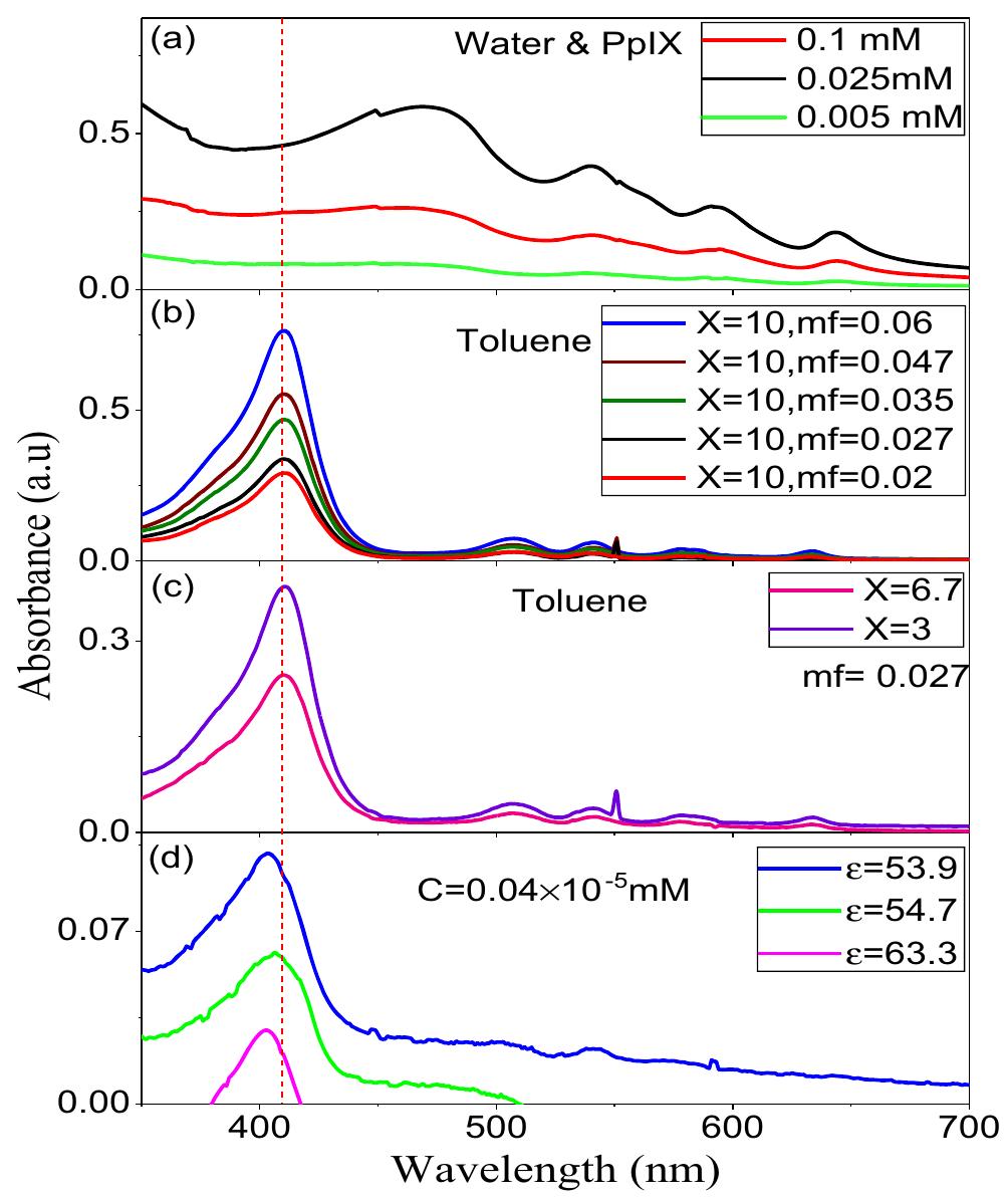 The absorbance of ppix in (a) water (b) aot/toluene/h,o at