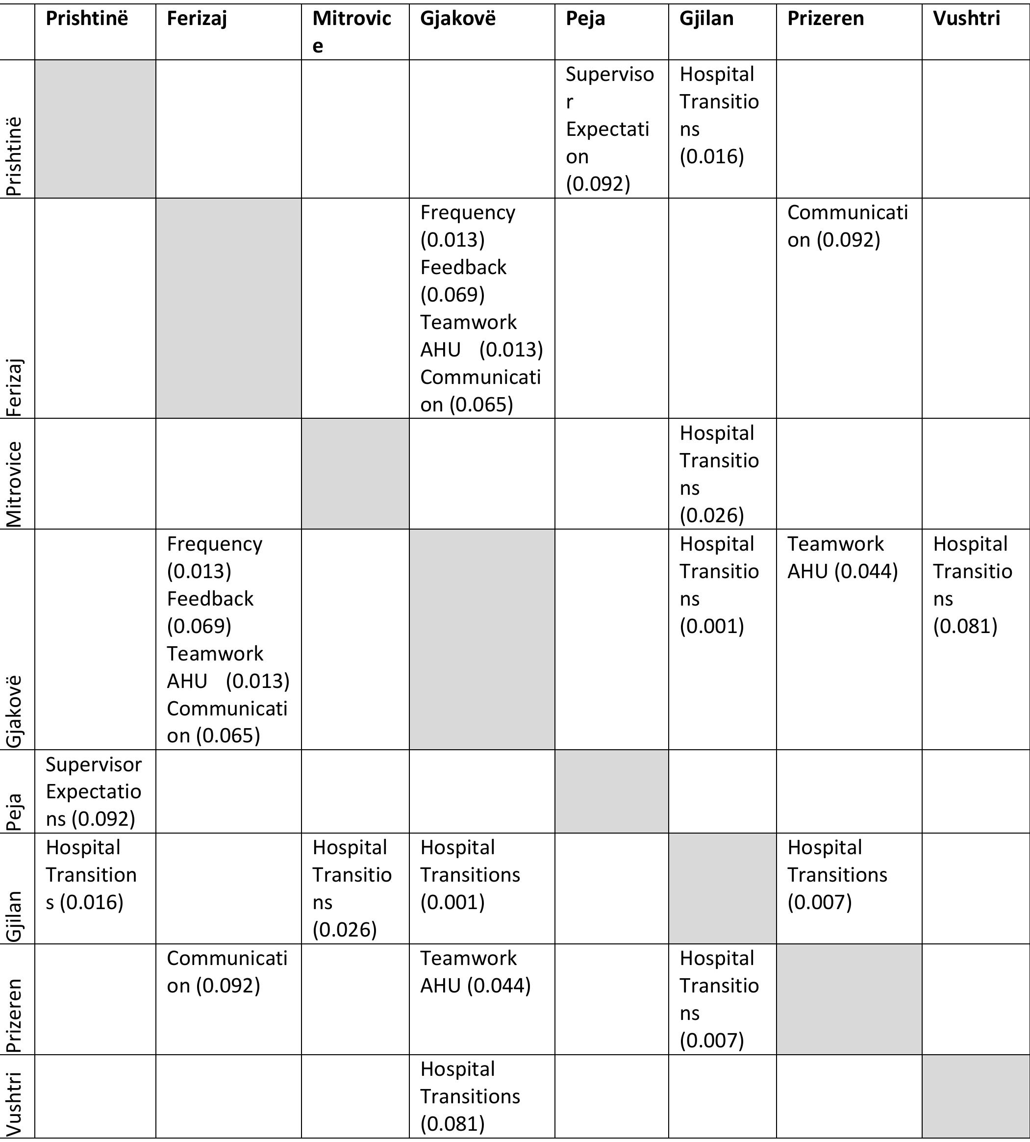 Matrix of patient safety culture dimensions with significant