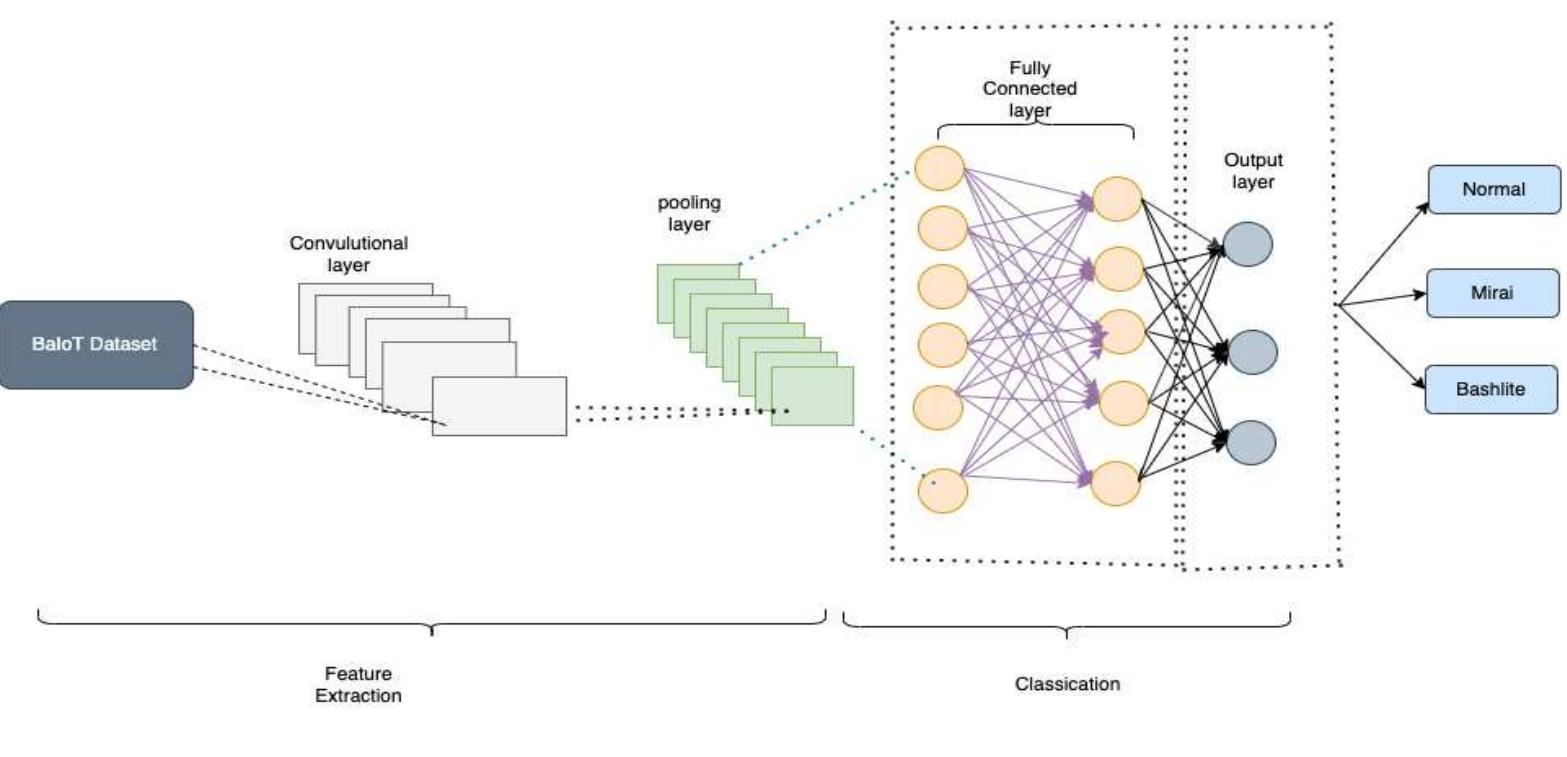 Figure 1 - Convolutional Neural Network Based Model for