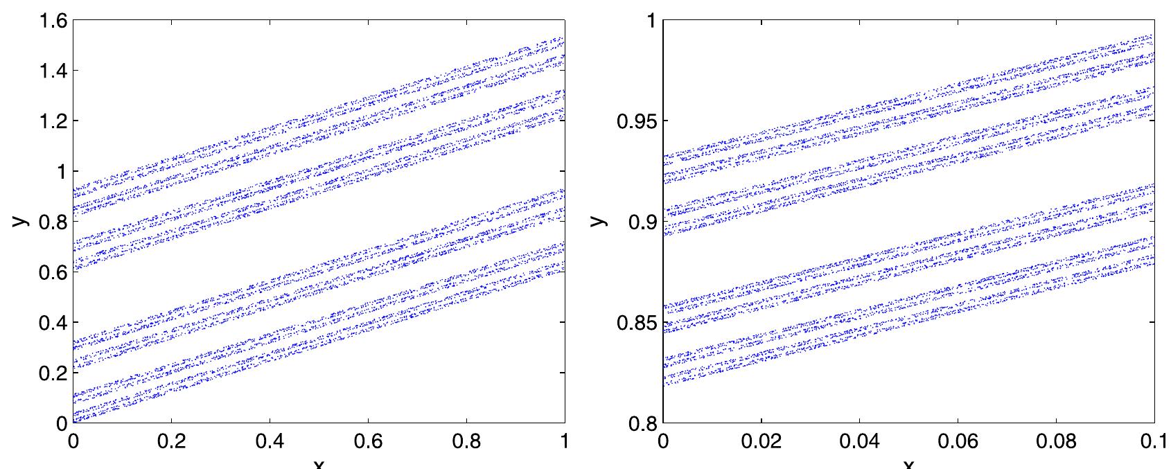 Bernoulli map (3) drives a linear system (4) resulting in a