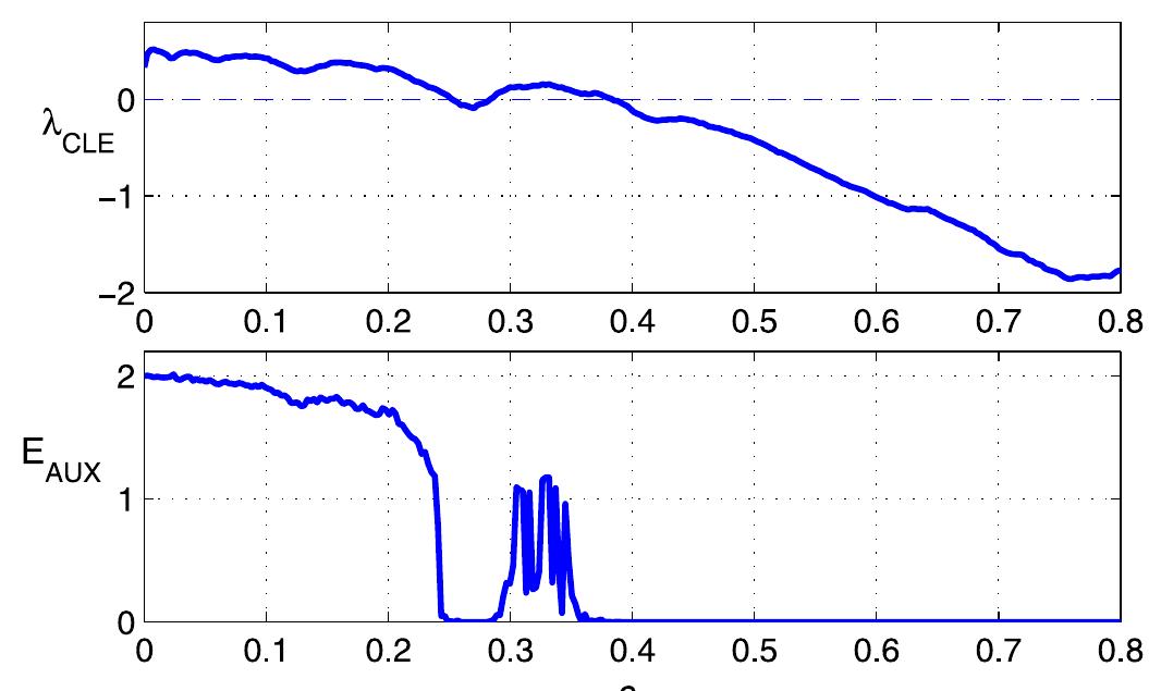 Tent map (12) drives gaussian map (13). conditional lyapunov