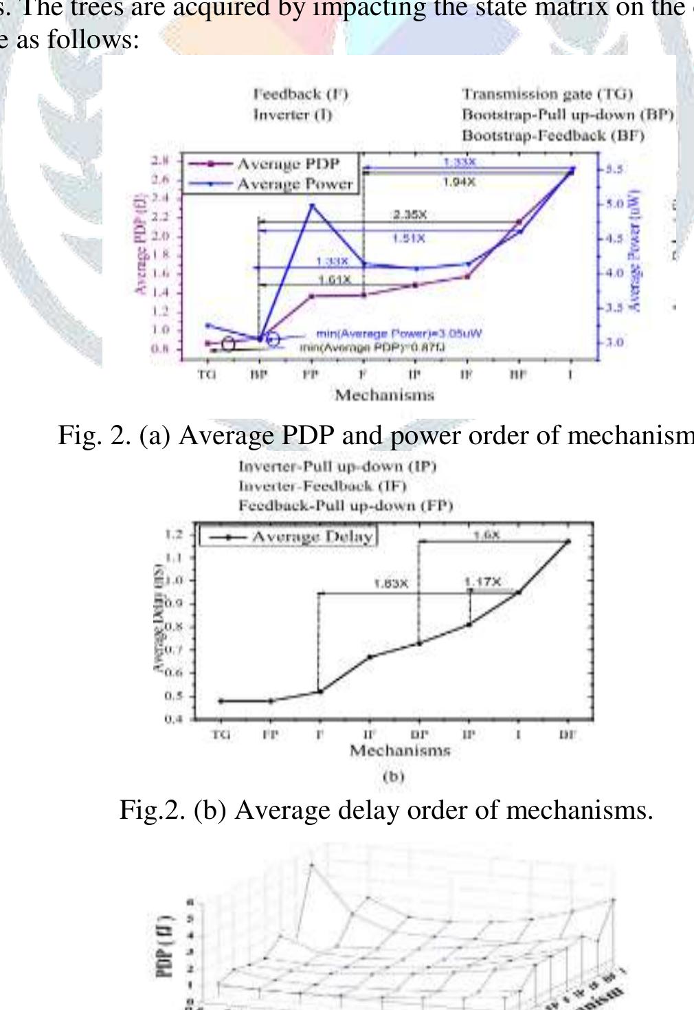Figure 2 Area Efficient Three Input Xorxnor Circuit