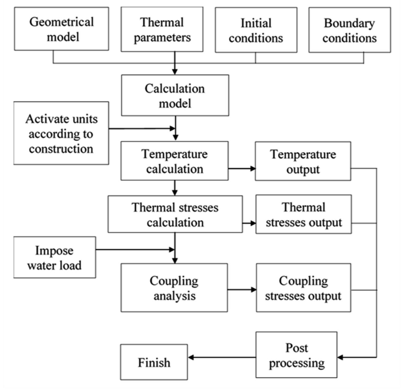 Flowchart of rcc dam thermal analysis using ansys apdl (jia