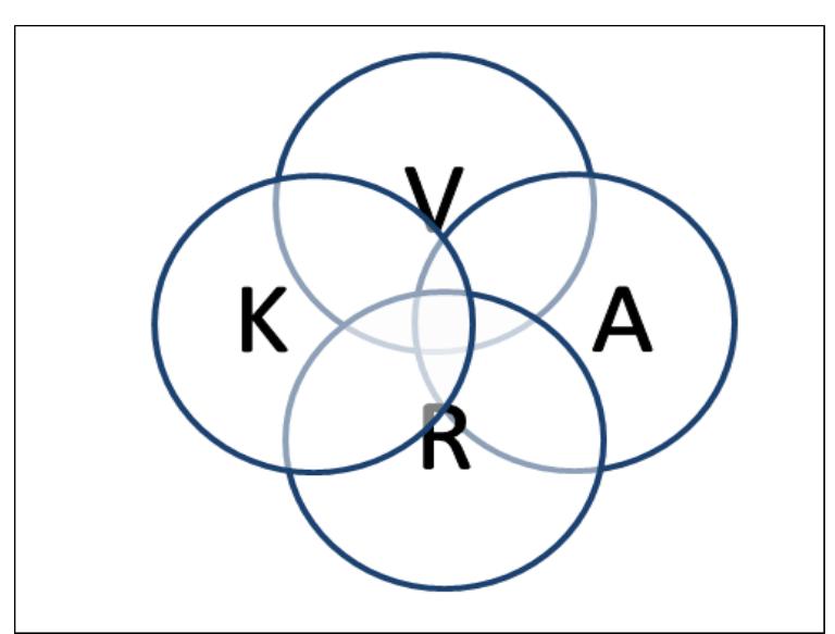 Learning styles and the vark model figure 1: components of