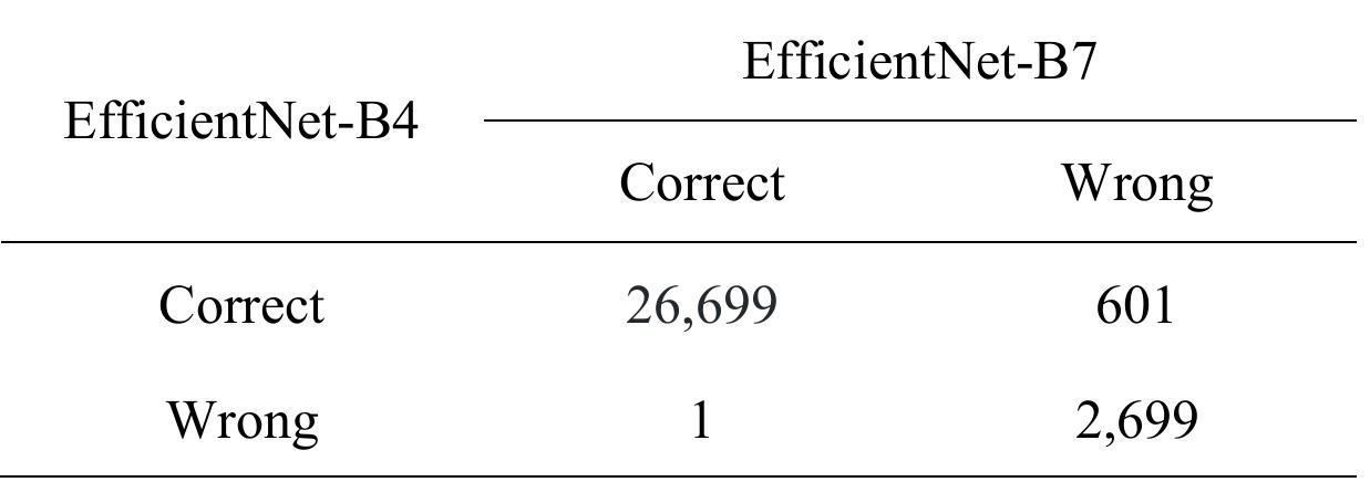 2x 2 contingency table of efficientnet-b4 and