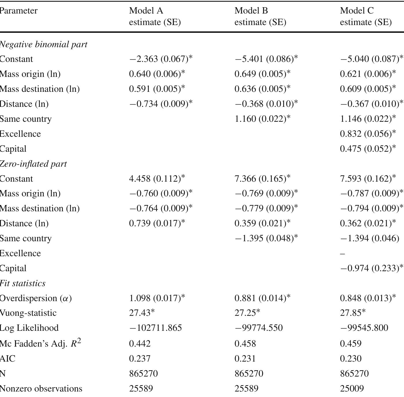Zero-inflated negative binomial regression model on