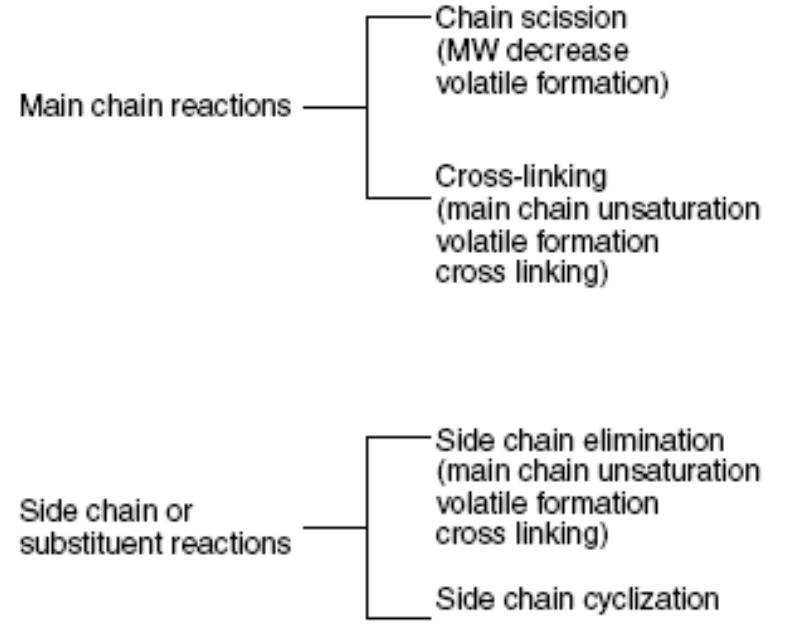 General polymer thermal decomposition mechanisms [48].