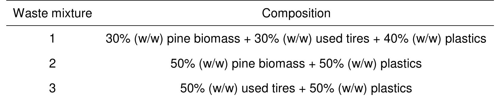 Composition of the three waste mixtures submitted to