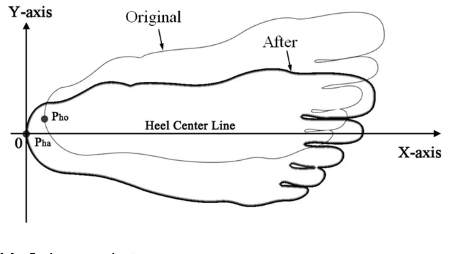 The alignment of foot along the heel centre line a set of