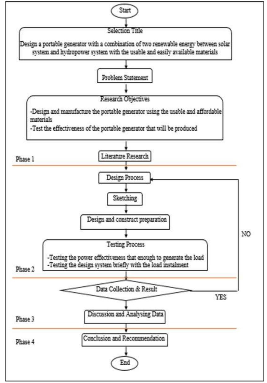 Flowchart of methodology set up the combination process of