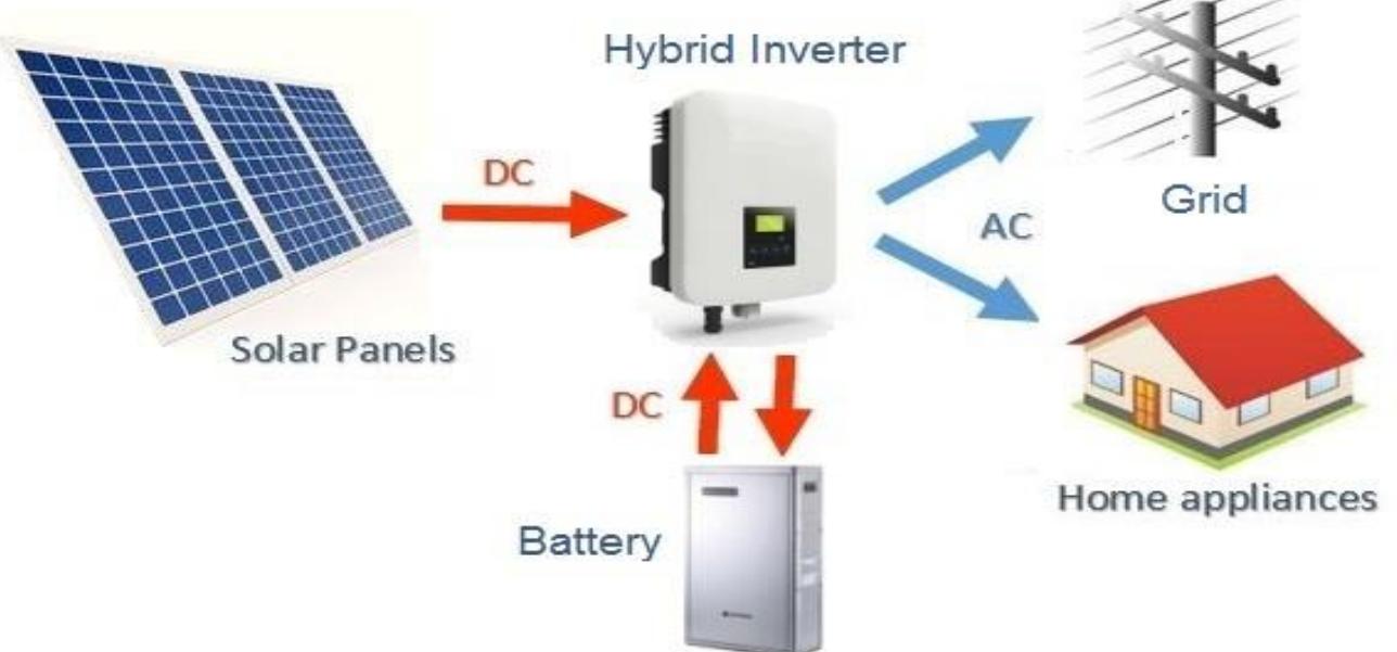 Basic layout diagram of a common solar hybrid system