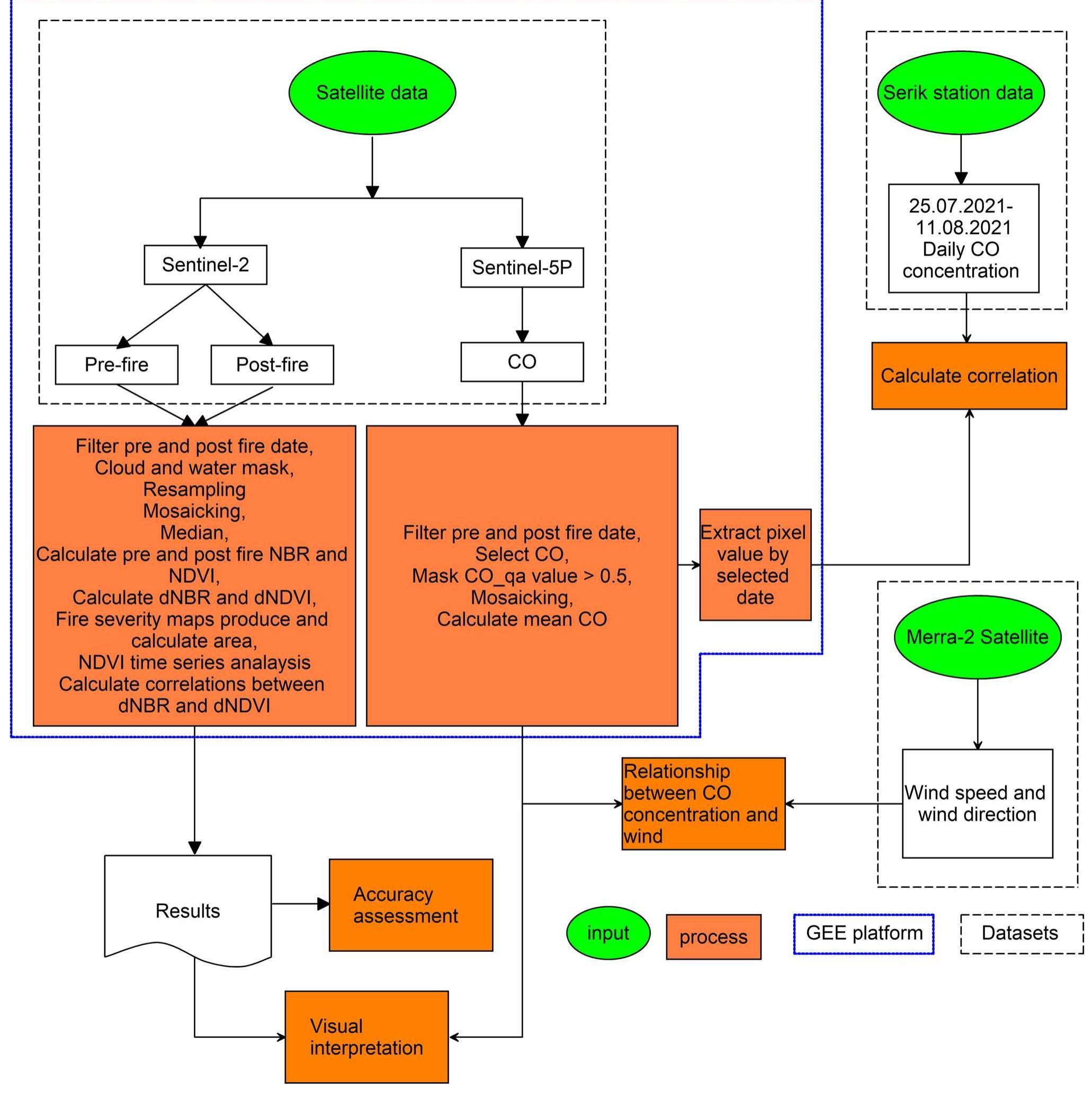 Workflow chart showing the production of dnbr and dndvi maps