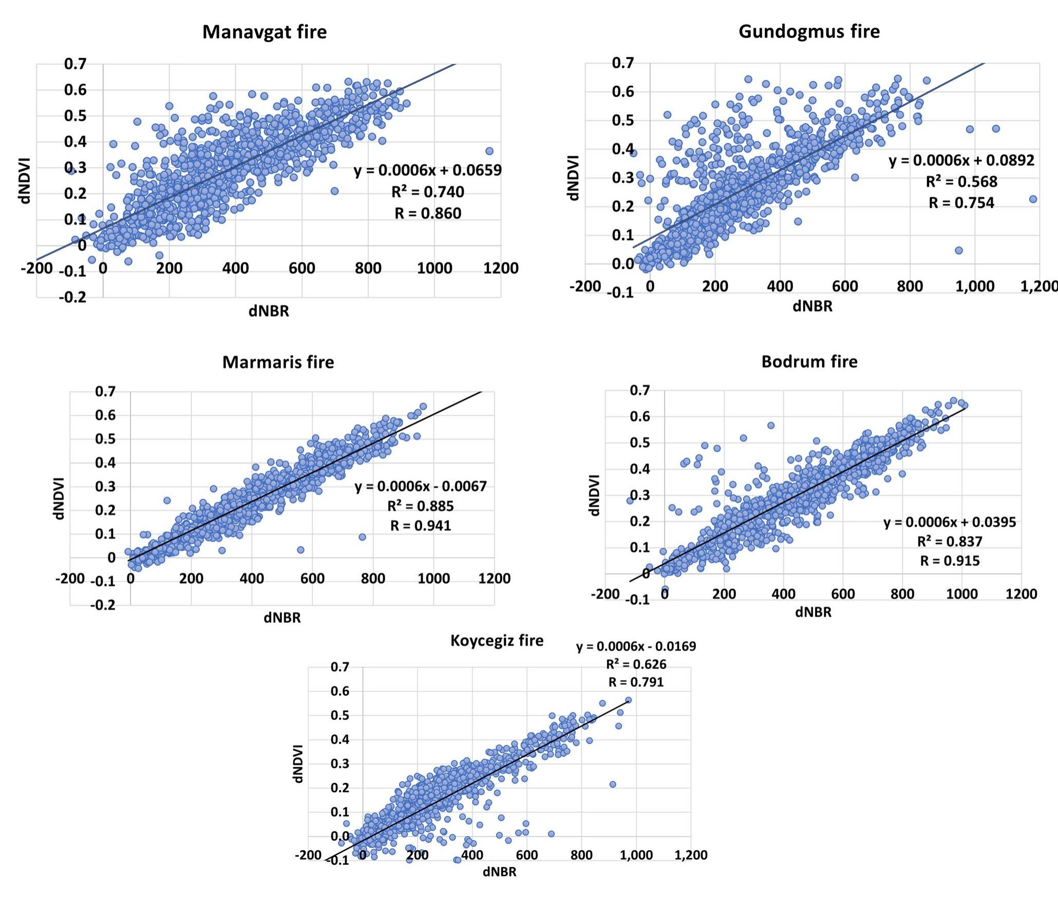 Correlation analysis for the dnbr and dndvi