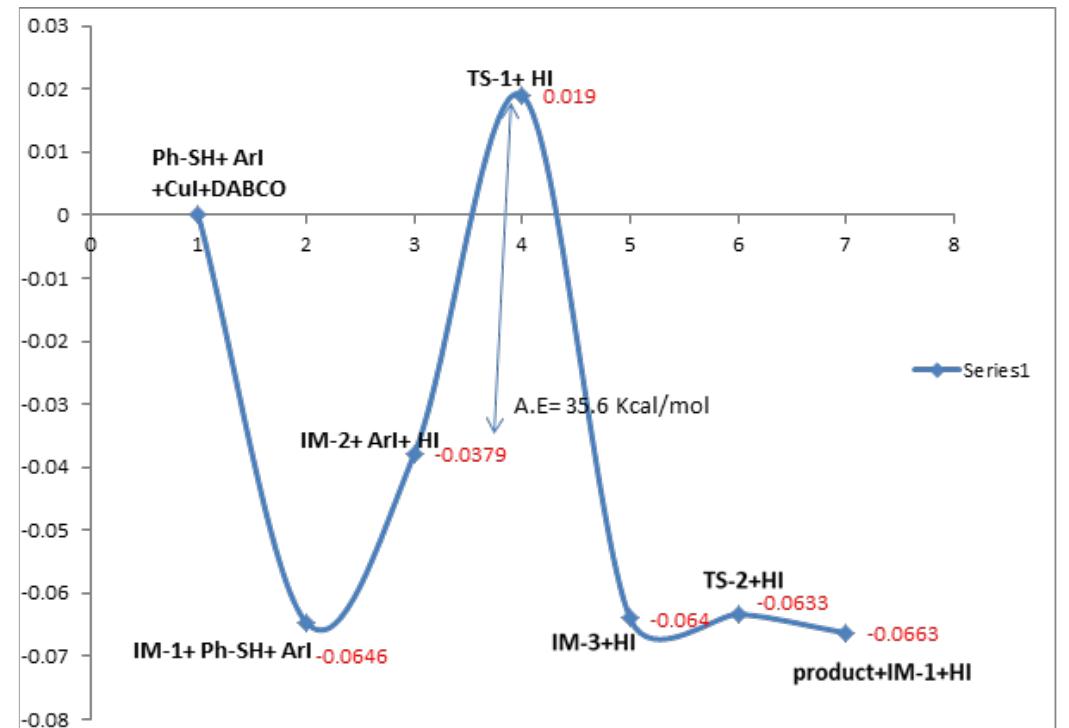 Energy profile diagram of the reaction transition state