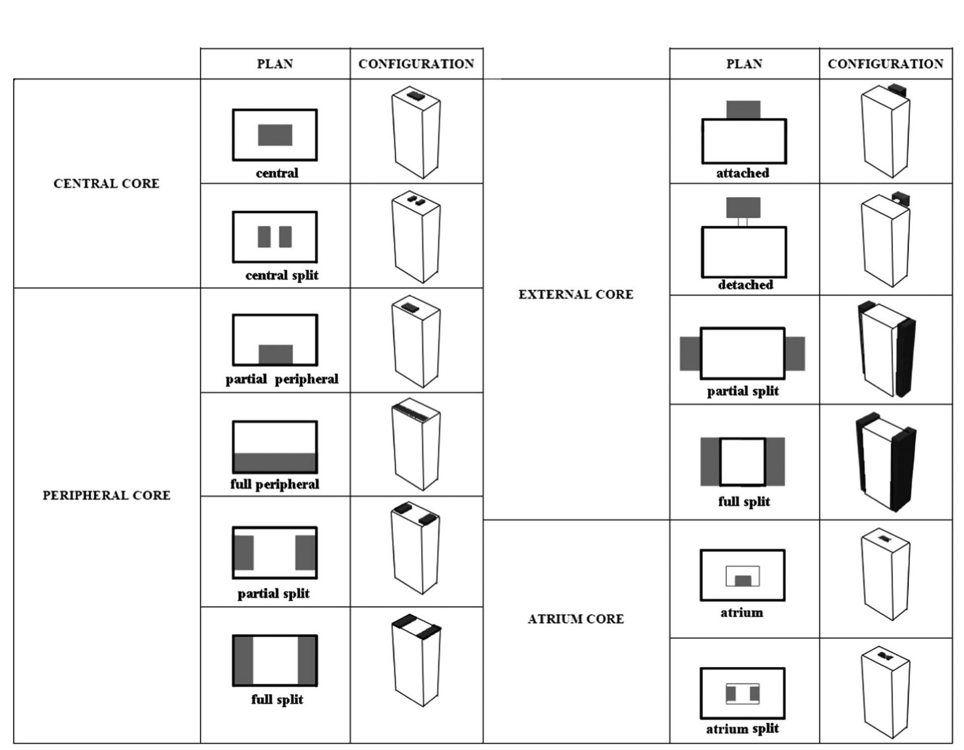 Proposed core arrangement (planning) classification for