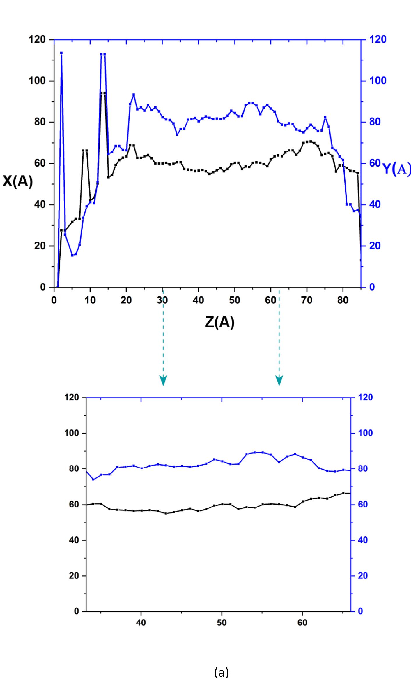 4(a): 2d profiles of atp synthase with x and y dimensions as