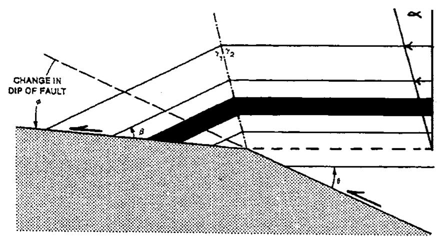 -1. geometry of an angular fault-bend [modified after suppe,