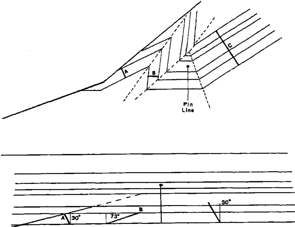 -3. pin lines in folds and shear within thrust sheets.