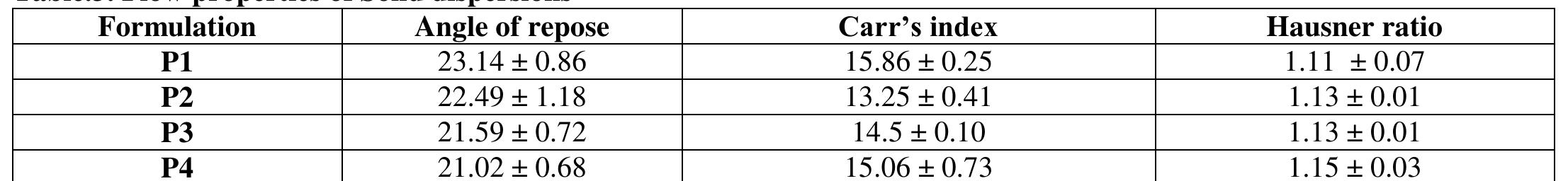 Table 3 - from Formulation and Evaluation of Mefenamic Acid