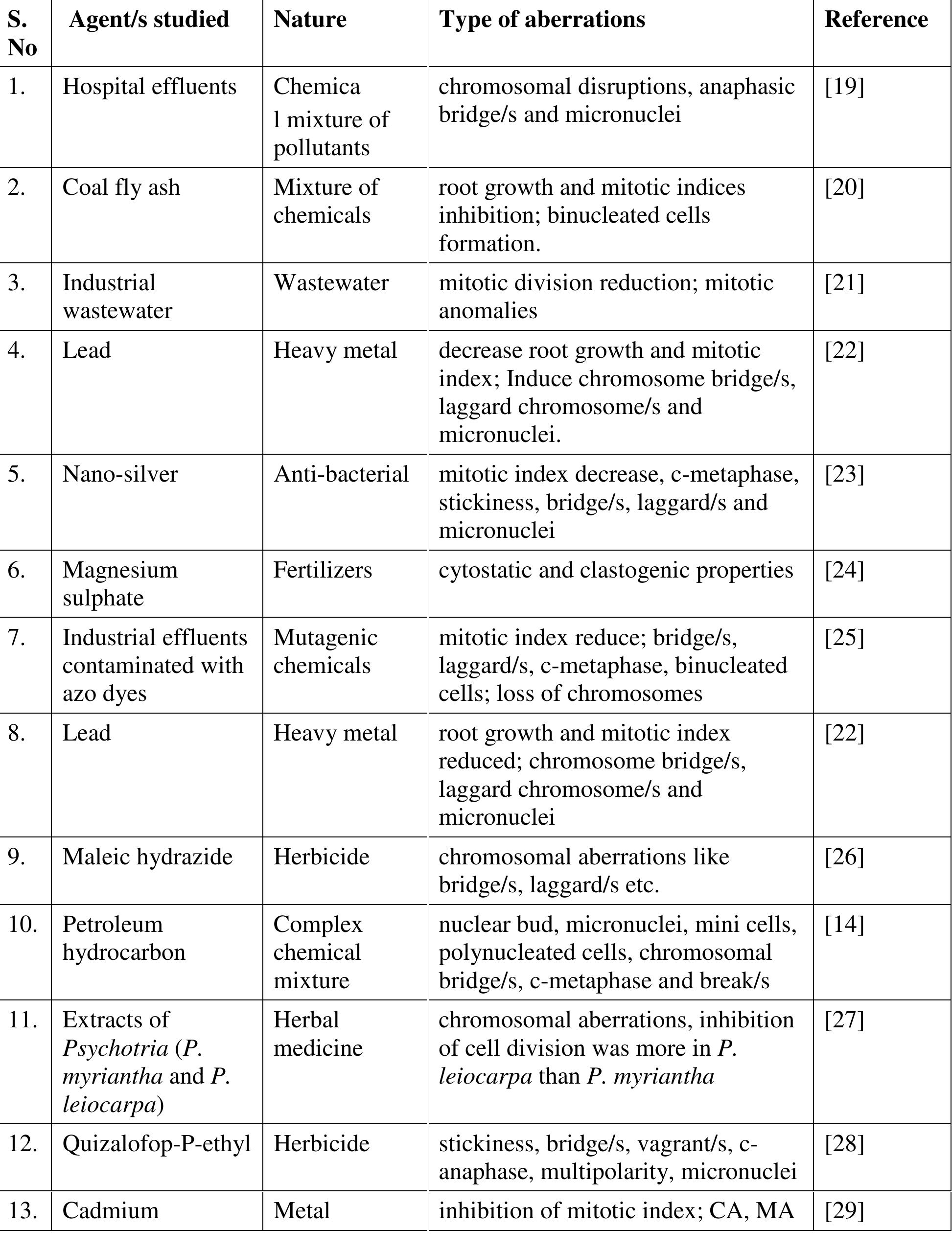Table 1 - Allium Cepa Root Chromosomal Aberration Assay: A