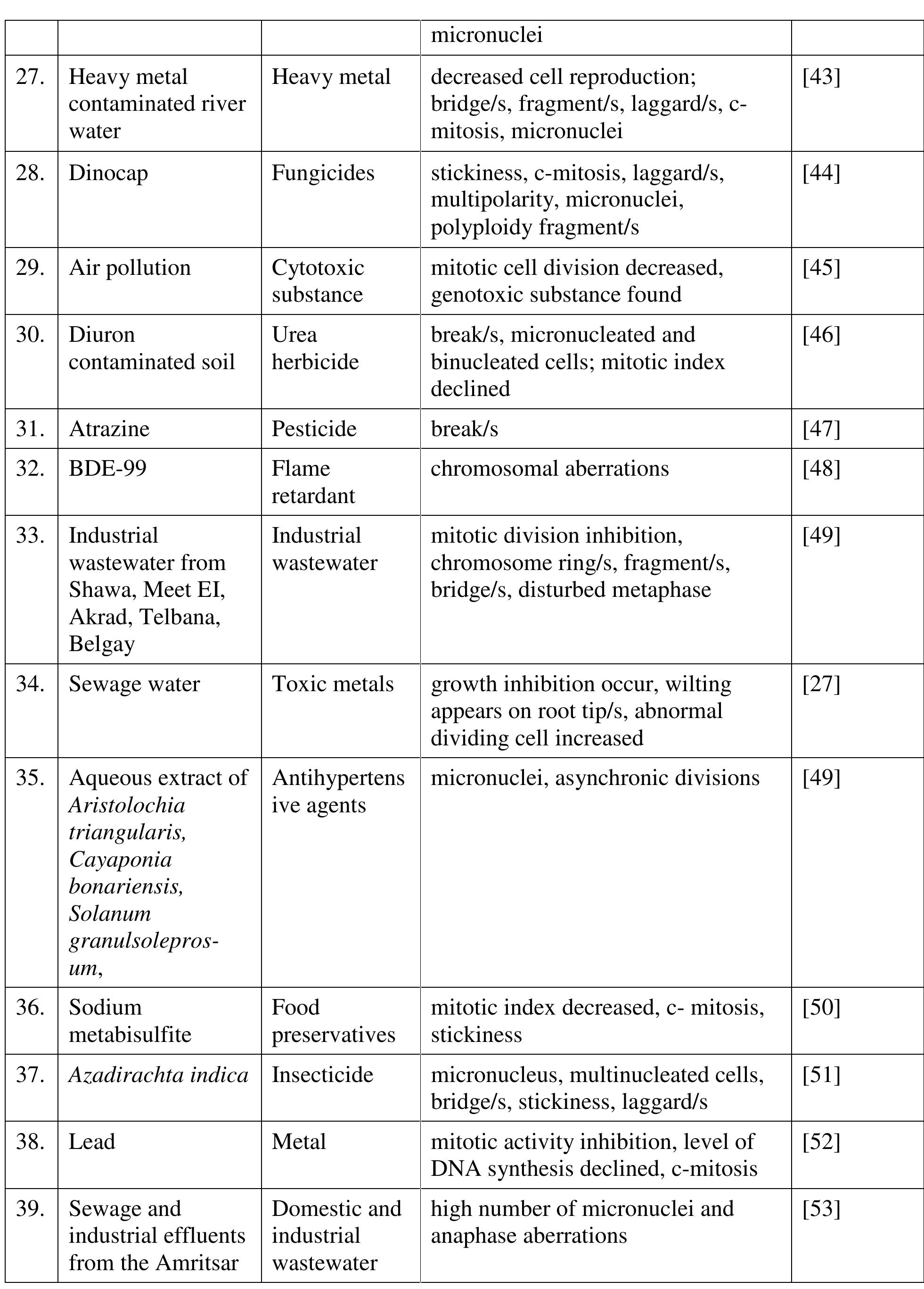 Table 3 - Allium Cepa Root Chromosomal Aberration Assay: A