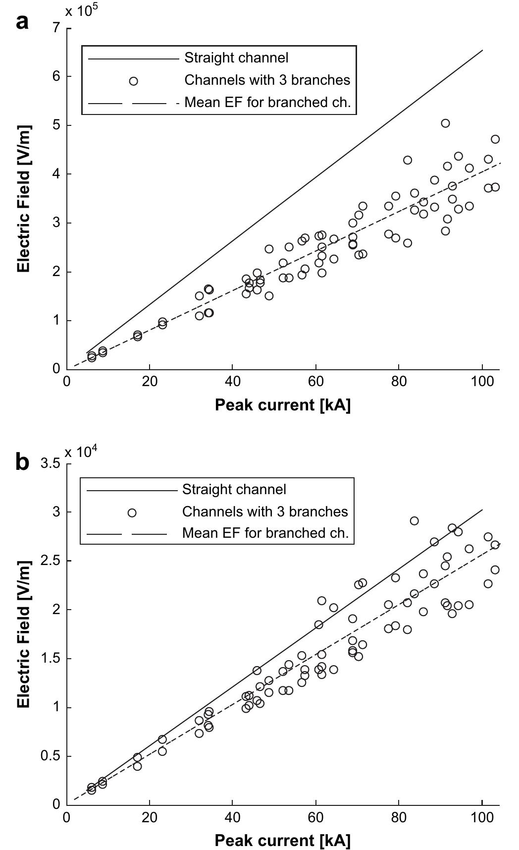 Stepped leader electric field for channels with three