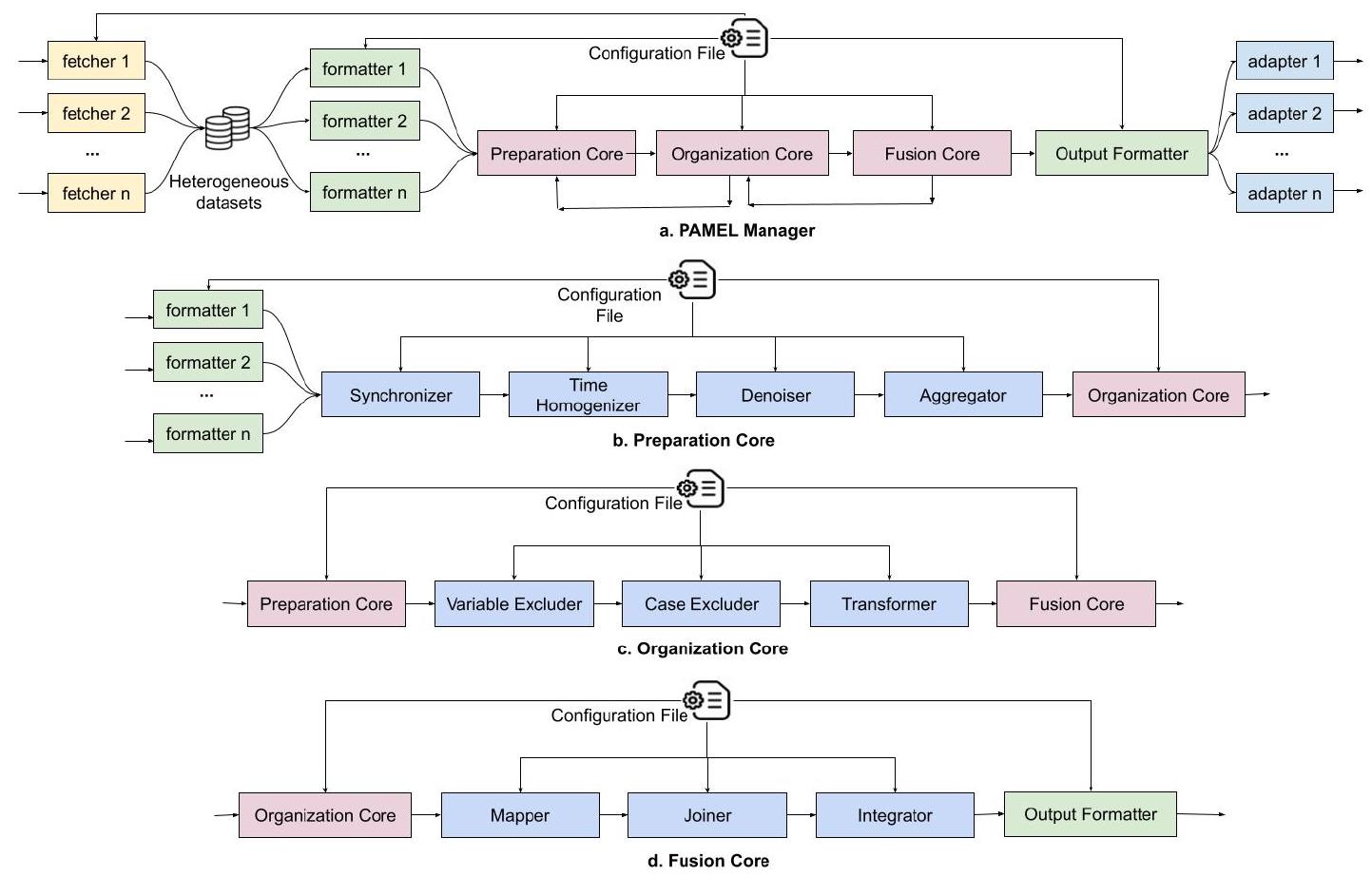 Processing architecture for multimodal evidence of learning