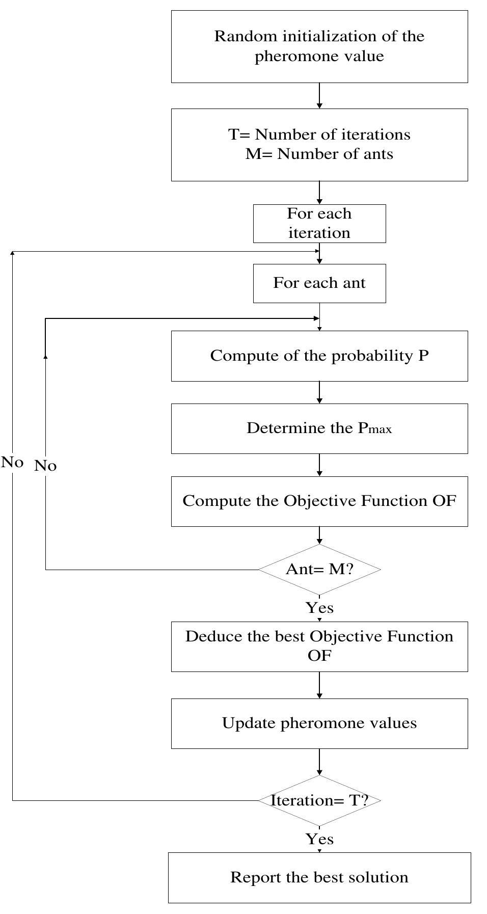 Flowchart of the aco technique as shown in figure | the