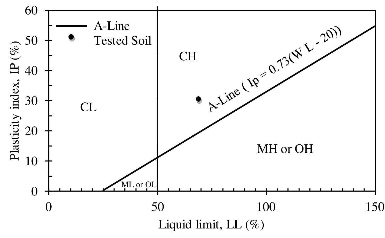 2: uscs plasticity chart for the natural soil