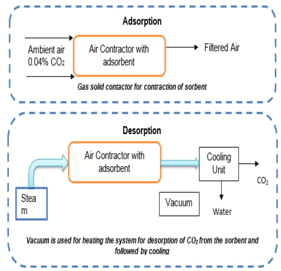 Schematic diagram sorbent based direct air capture process