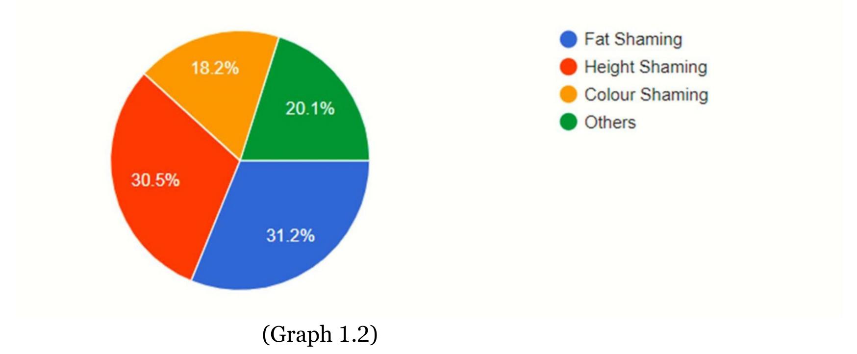 Question 2: which type of body shaming have you faced?