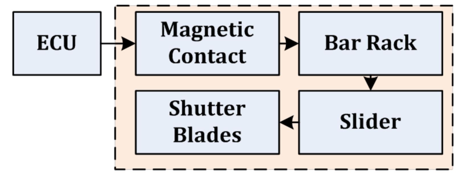 7: internal operational block diagram of shutter valve