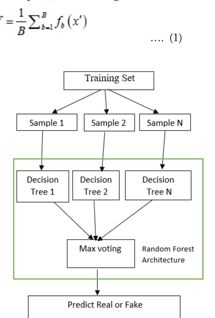 : random forest architecture the method utilized to
