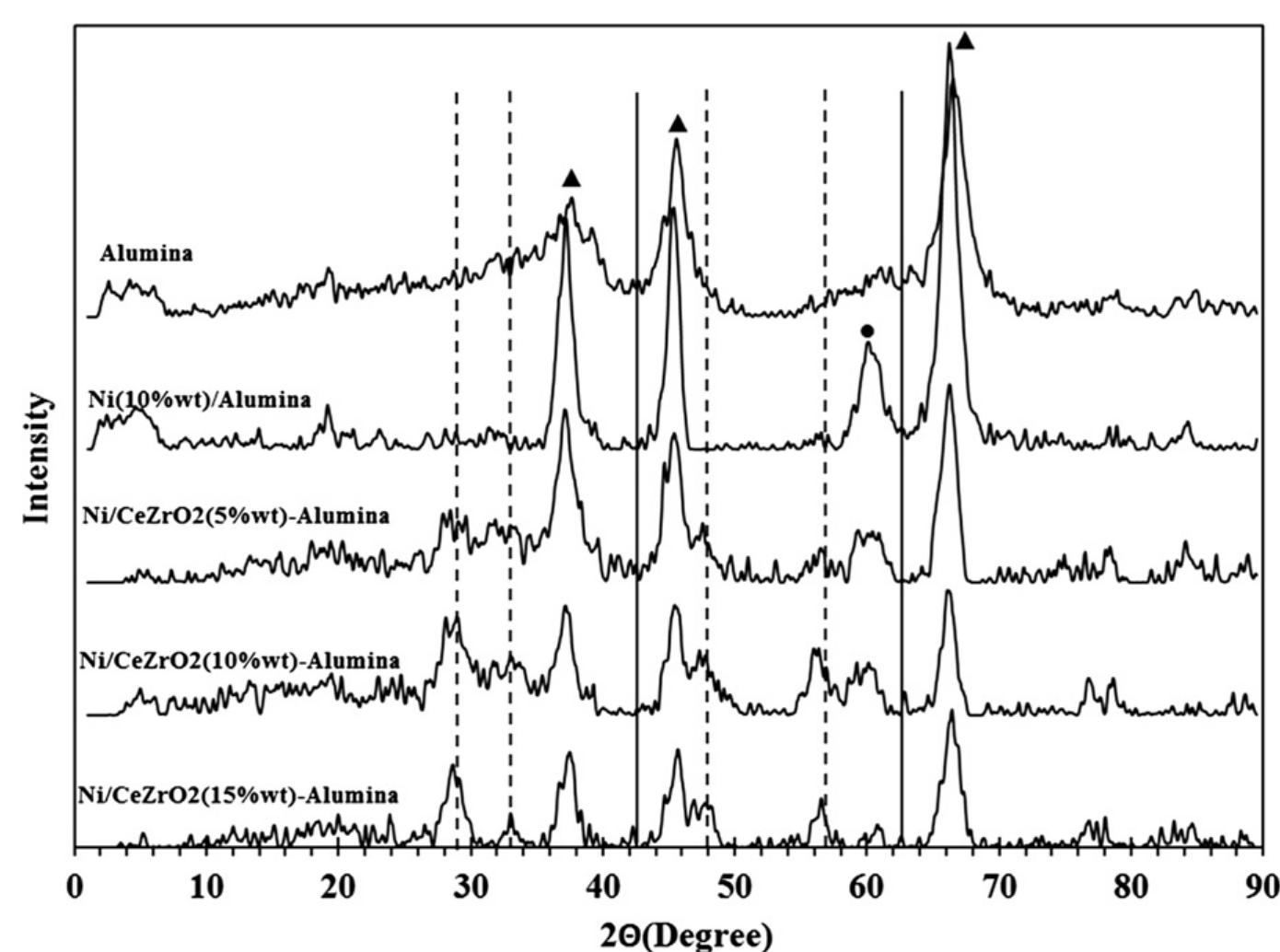 x-ray diffraction patterns of different ni/cezro,—alumina