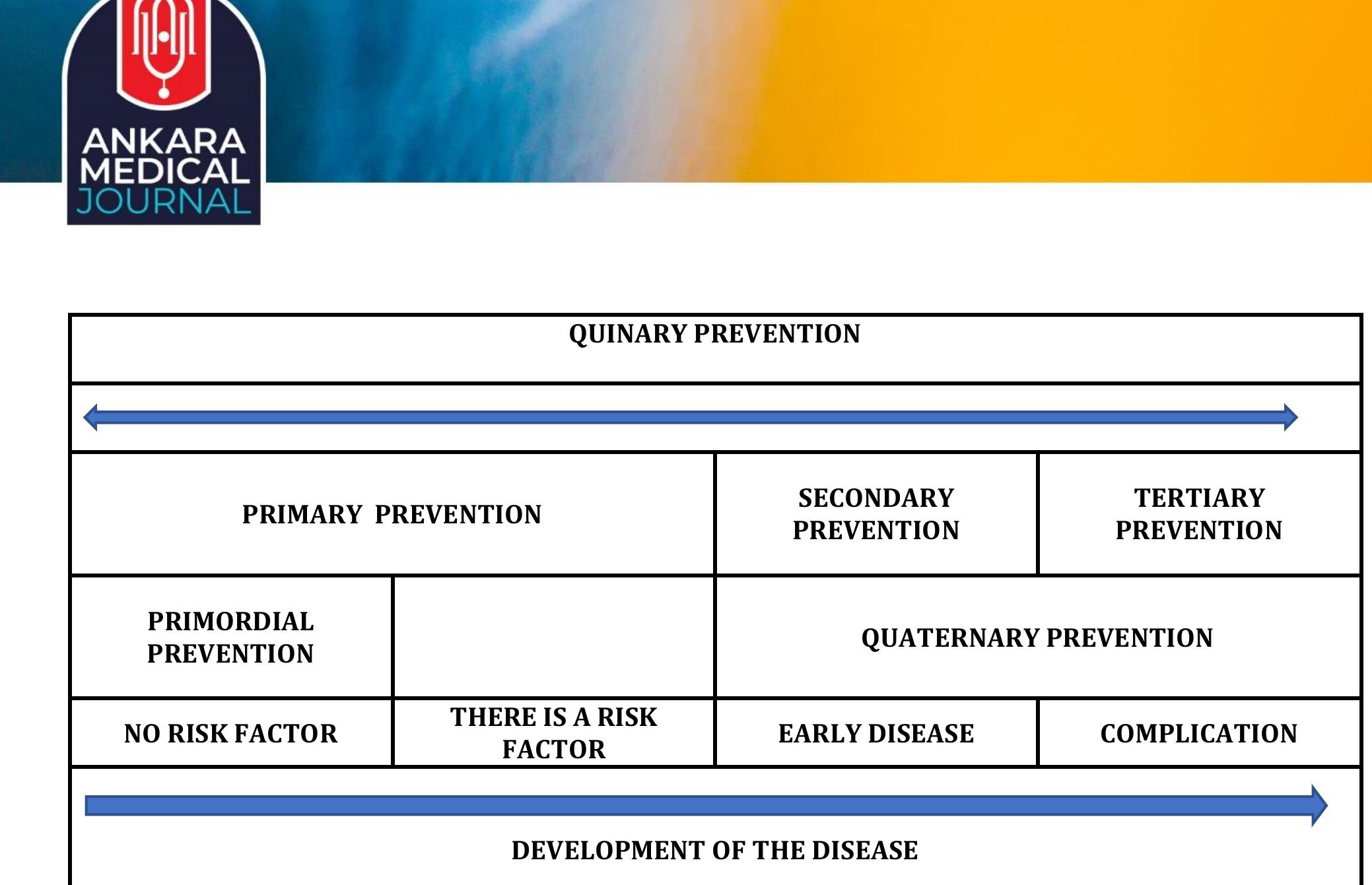 Scope of quinary prevention and distribution of various