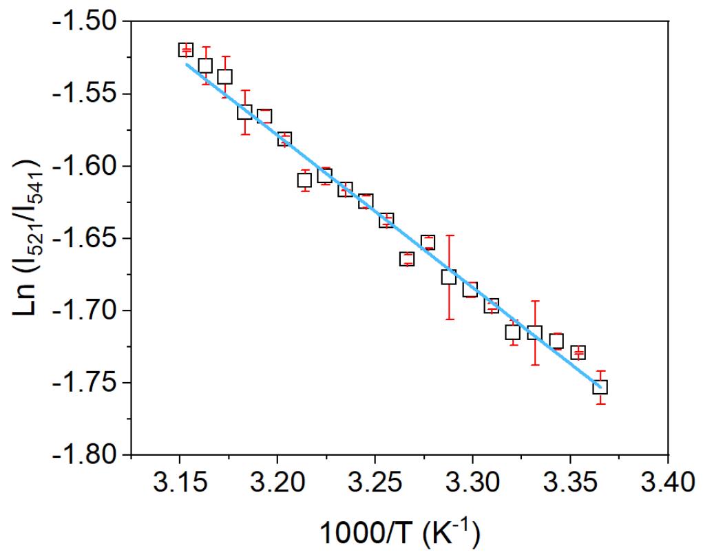 Ratiometric calibration work-function of tsp based on linear