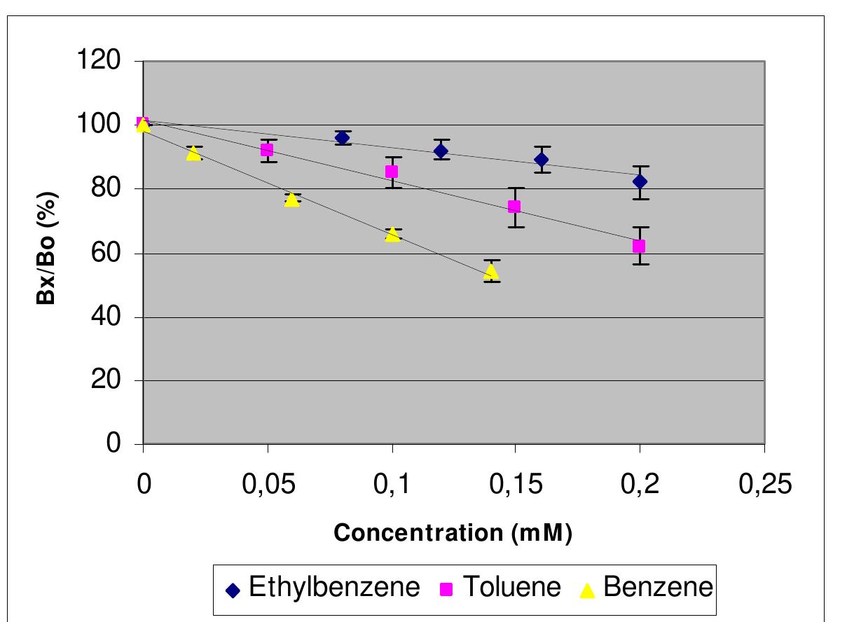 Calibration curves for benzene (concentration range 0.02