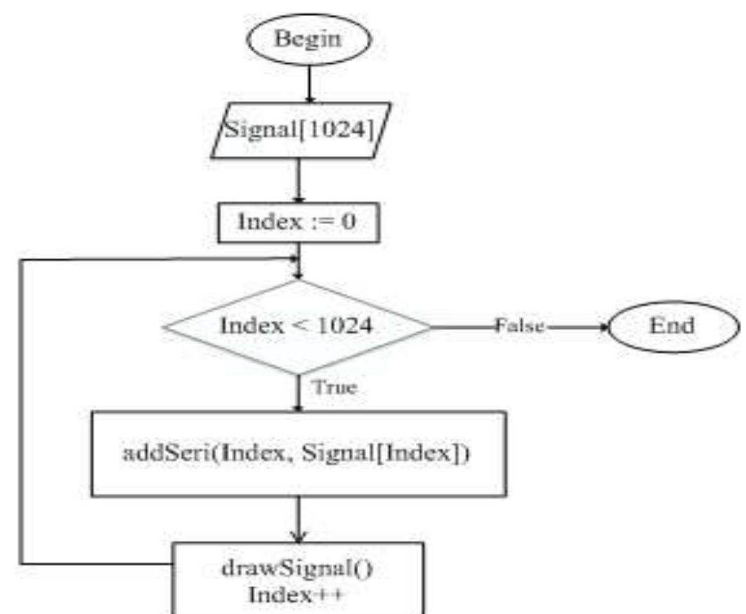 Flowchart algorithm for drawing ecg signal program interface