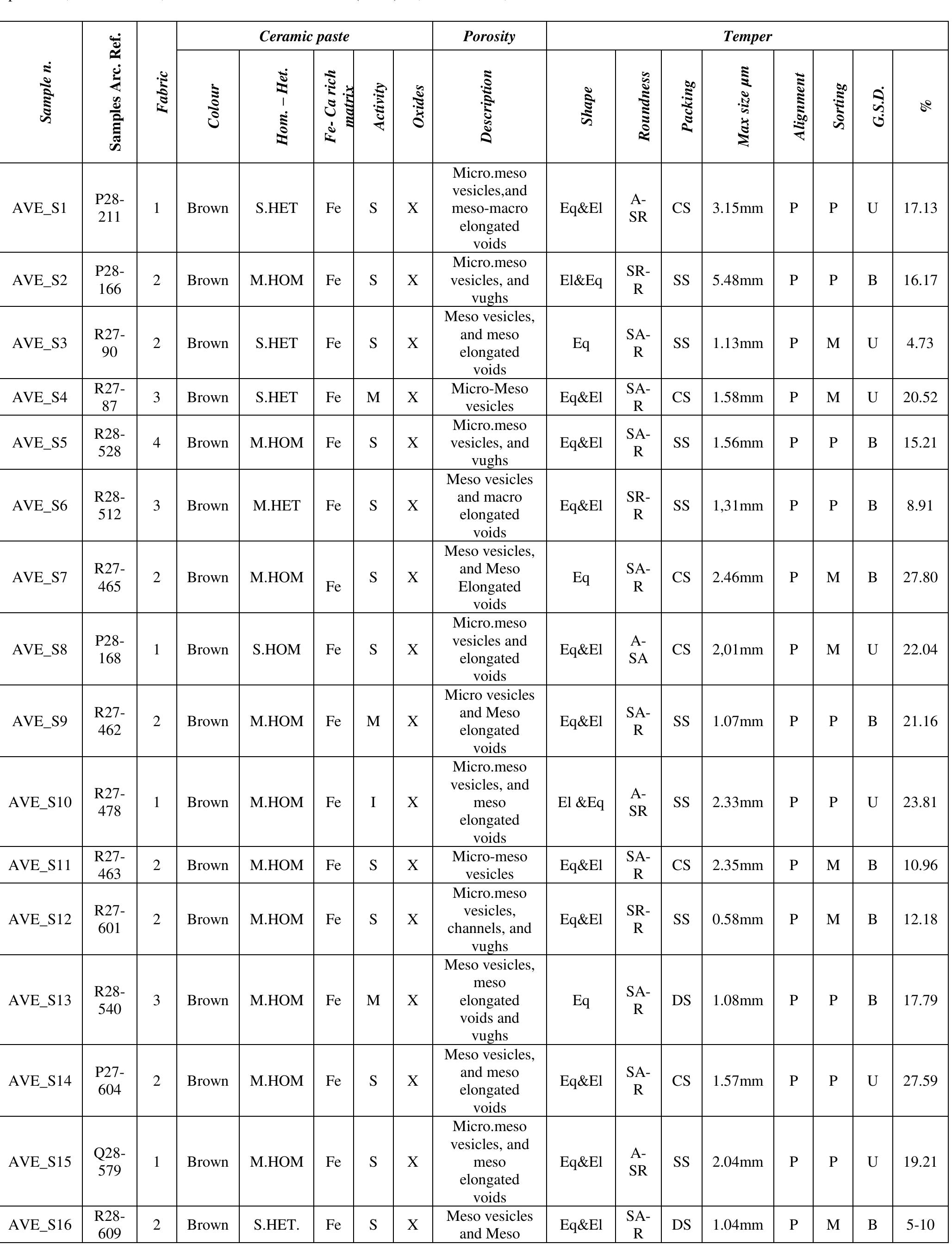 Annex. 2. petrographic data. showing sample reference