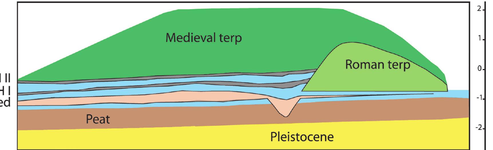 6 schematic cross section of the fully excavated terp