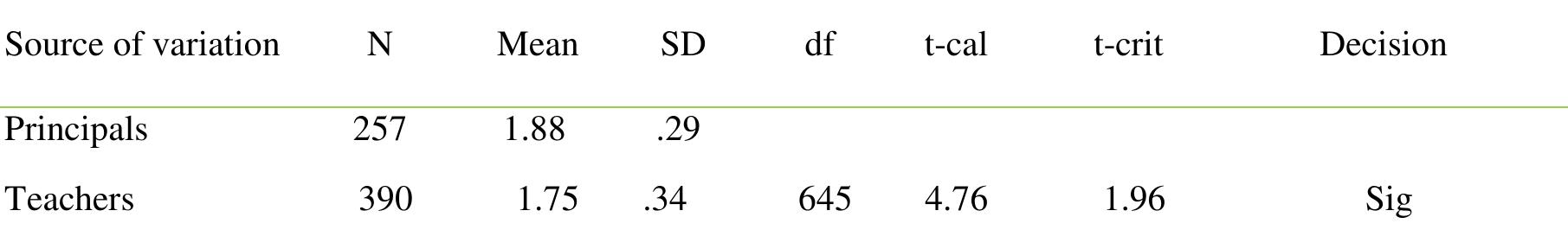 T-test comparison of the difference between the mean scores