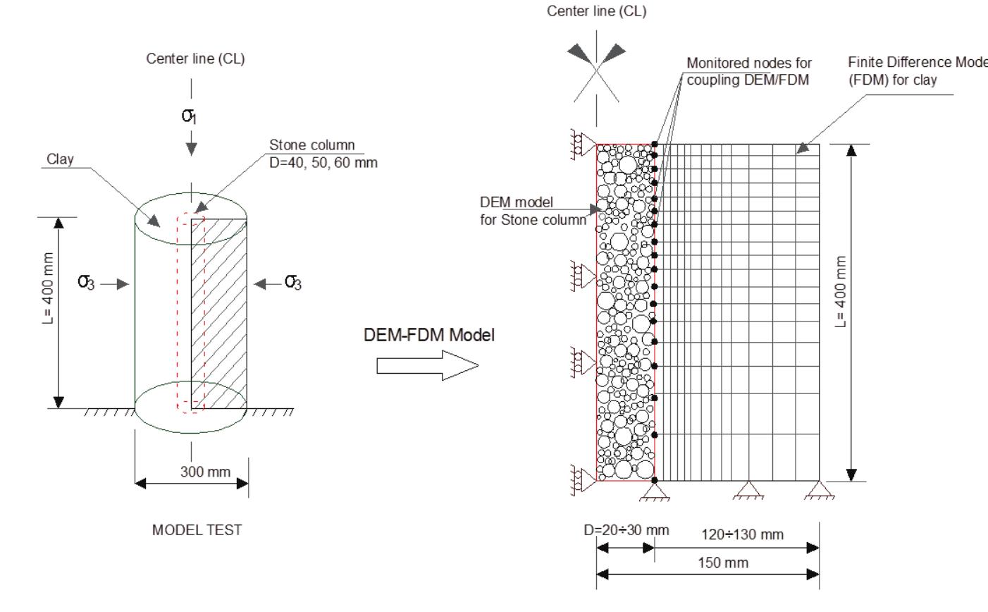 Schematic diagram of coupled dem-fdm to model stone column
