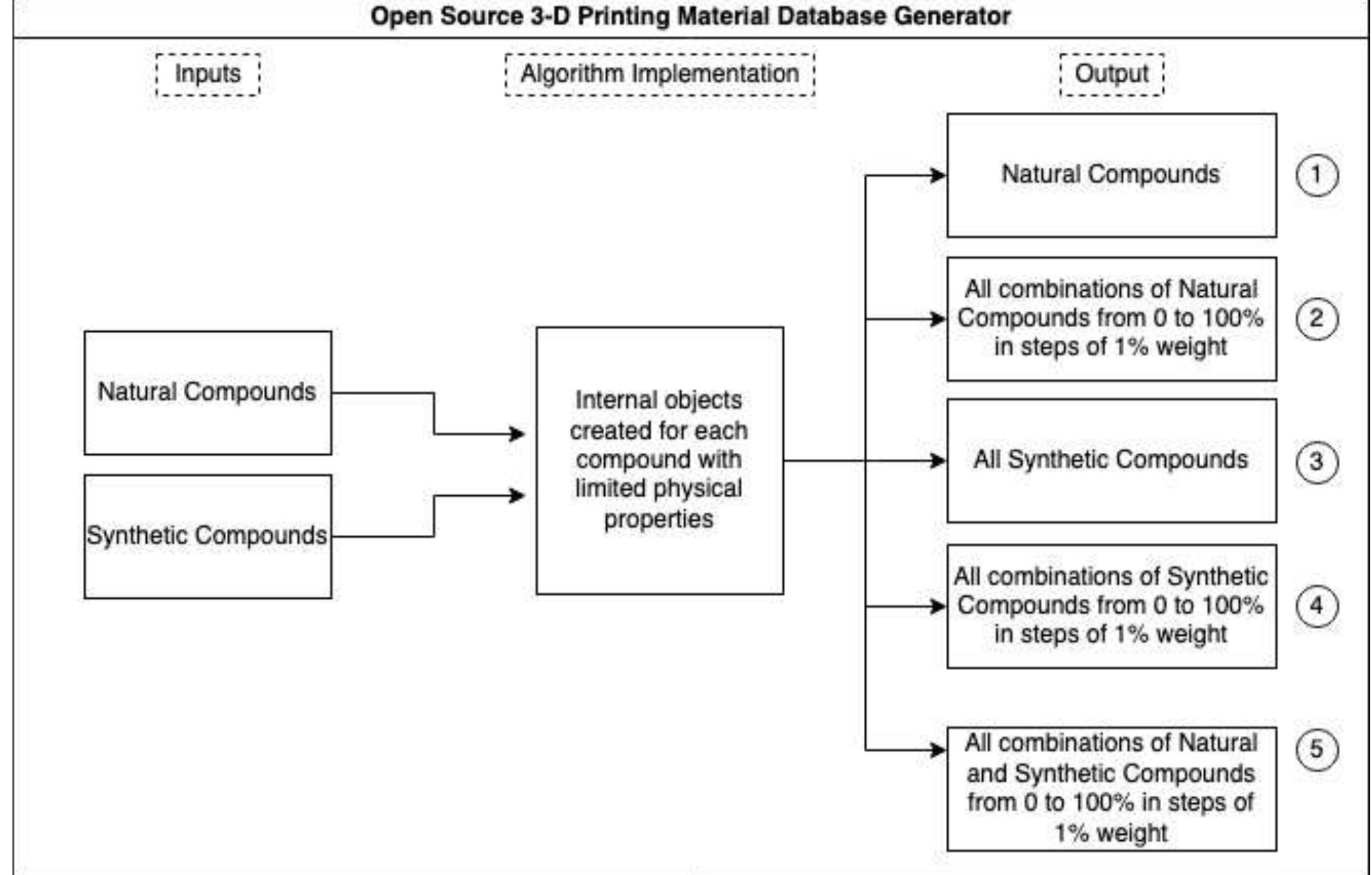 (PDF) Open-Source 3-D Printing Materials Database Generator