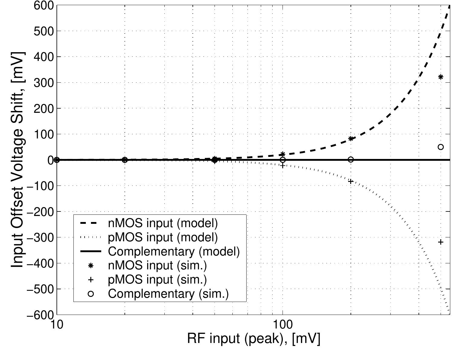 22. rfl-induced offset voltage in the high immunity folded