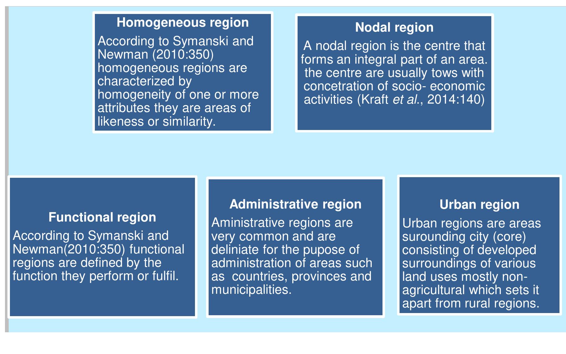 -2: types of regions source: own construction (2019) based