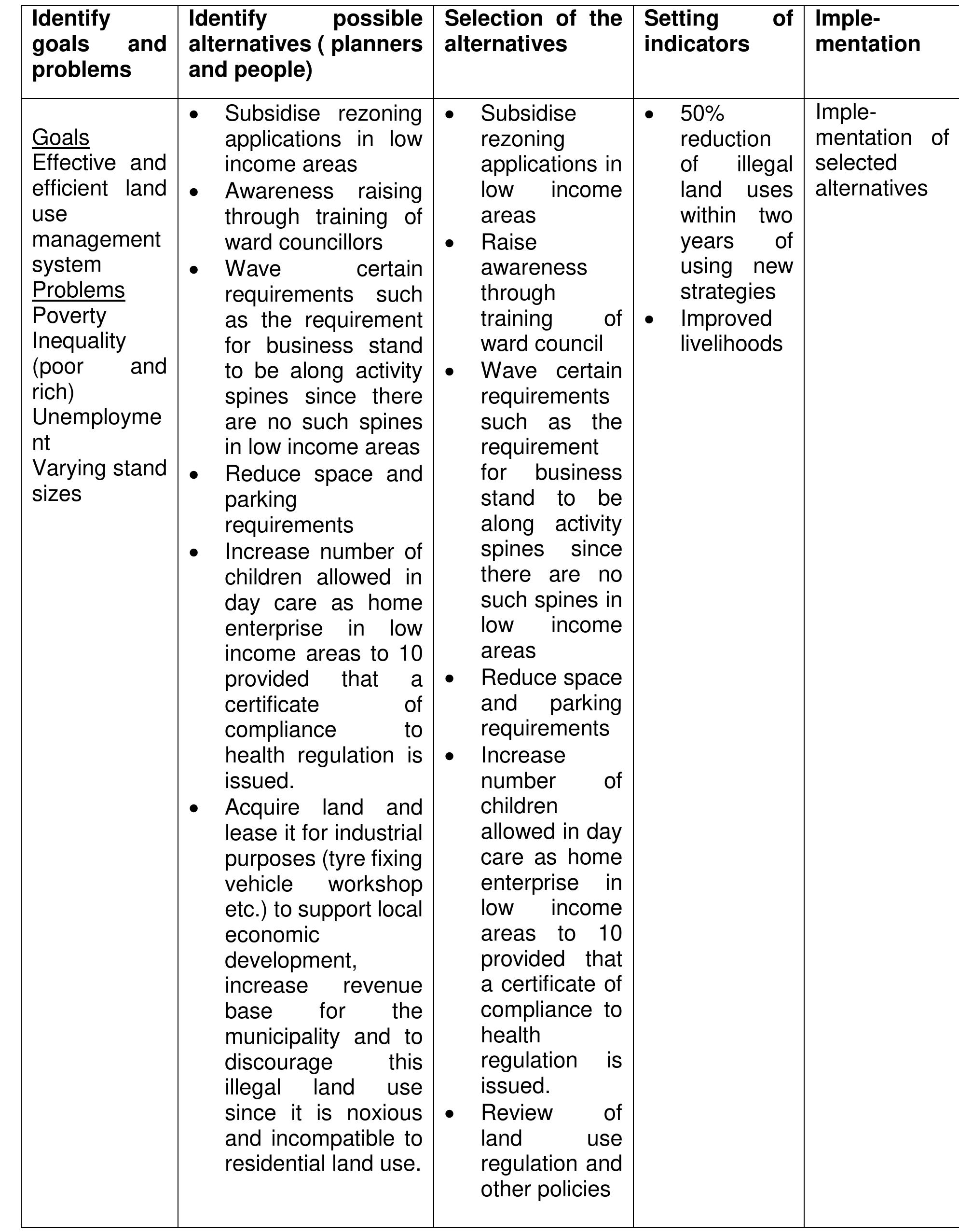 -1: matrix for selecting alternative land use management