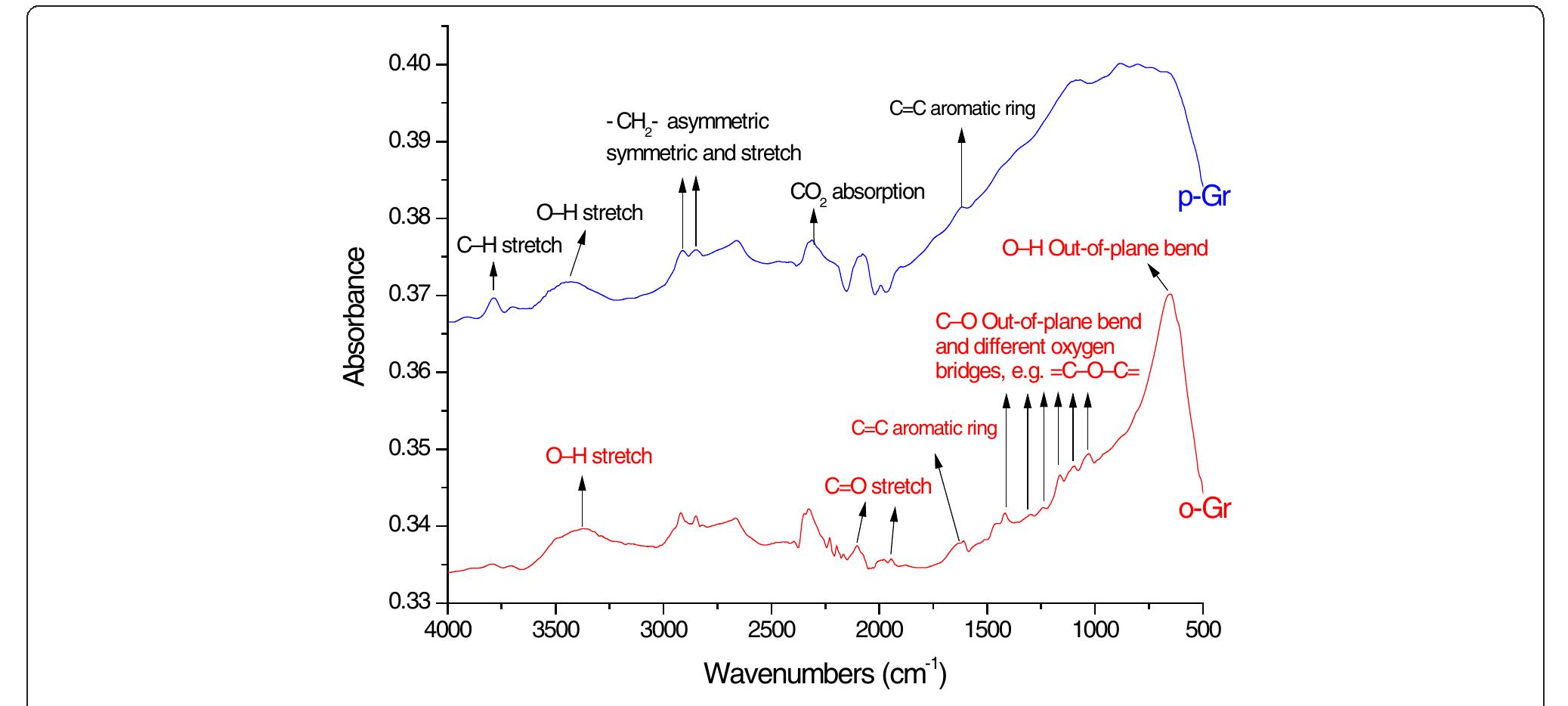 Ftir spectra of pristine graphene (p-gr) and oxidized
